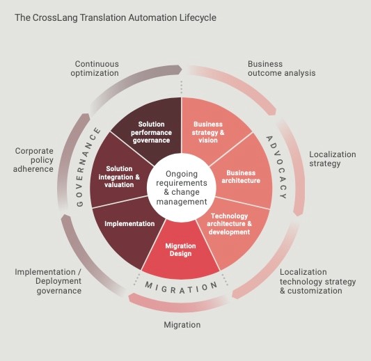Localization Lifecycle Management | CrossLang