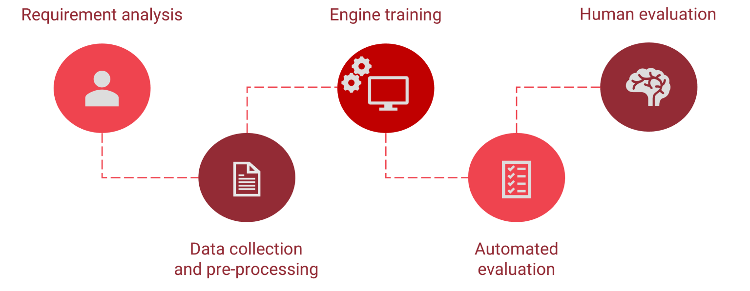 Machine Translation: Custom Engines | Blog | CrossLang
